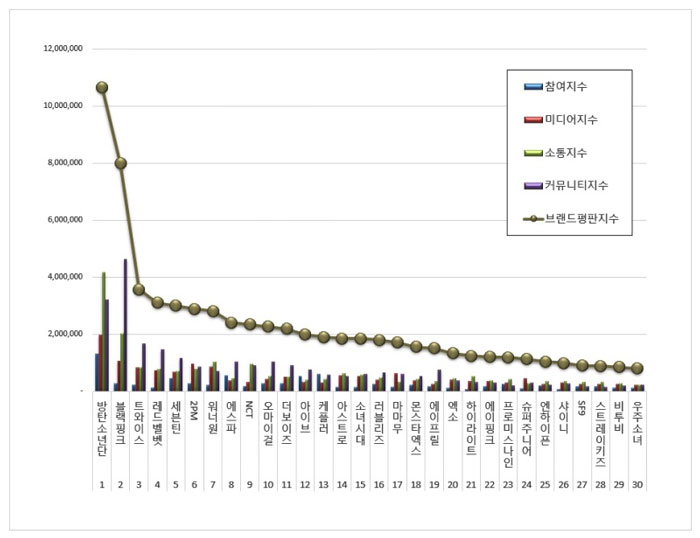 TOP 100 Kpop Idol Group Brand Reputation Rankings In February 2022 TOP 100 Kpop Idol Group Brand Reputation Rankings In February 2022