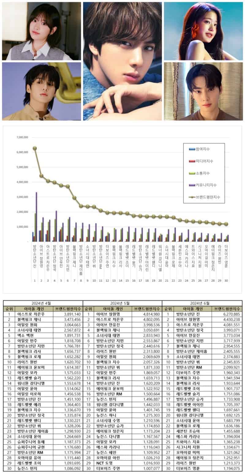 TOP 100 Individual Kpop Idol Brand Reputation Rankings in June 2024 ...