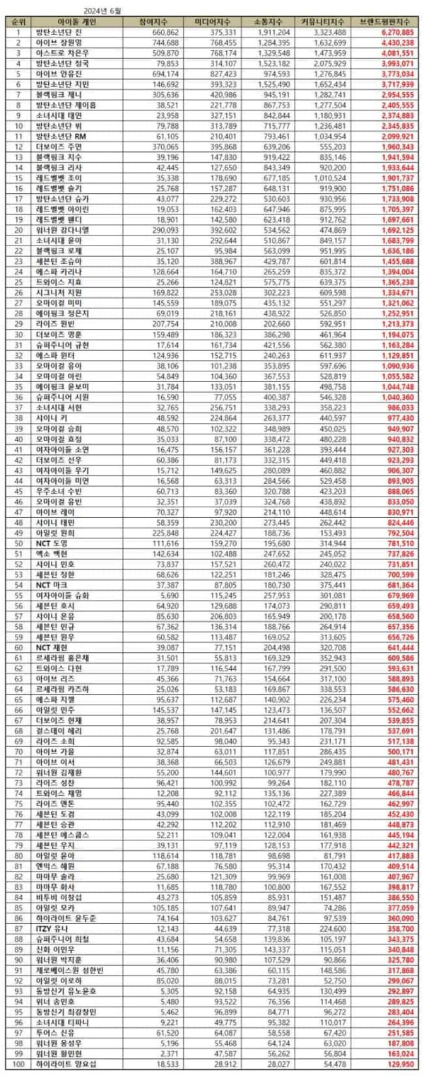 TOP 100 Individual Kpop Idol Brand Reputation Rankings in June 2024 ...