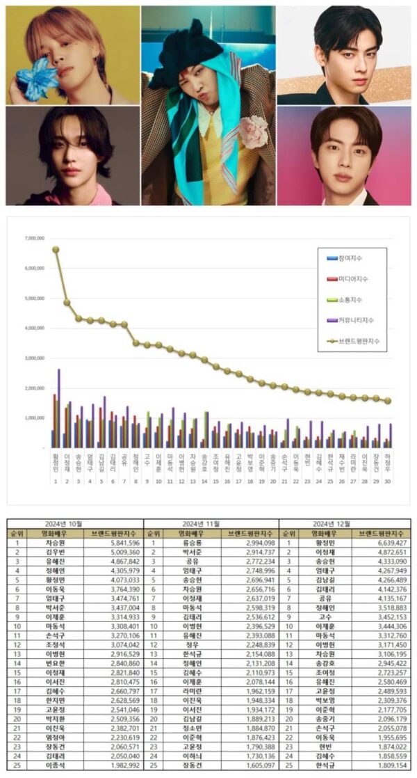 December 2024 TOP 100 Kpop Boy Group Member Brand Reputation Rankings ...