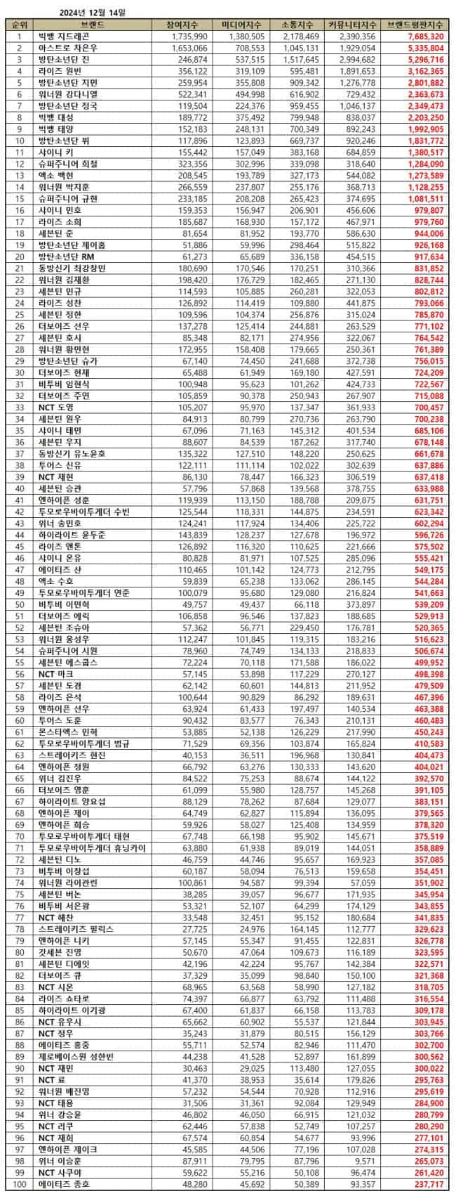 December 2024 TOP 100 Kpop Boy Group Member Brand Reputation Rankings ...