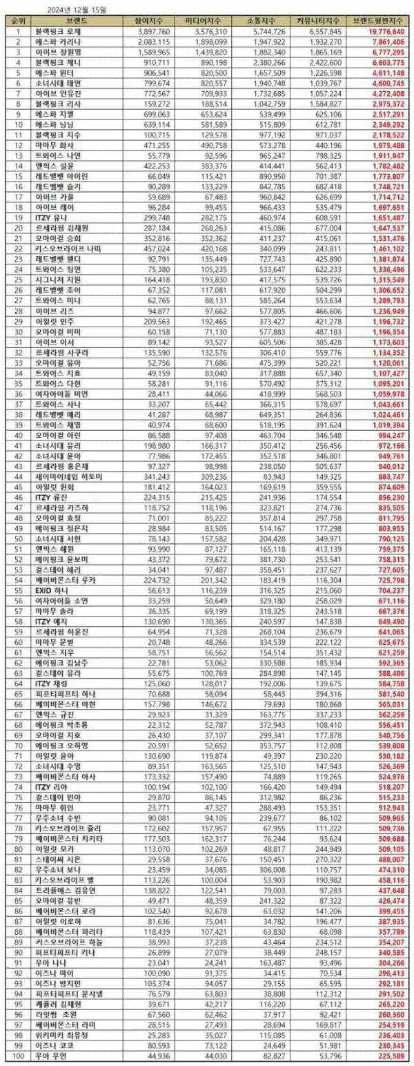 December 2024 TOP 100 Kpop Girl Group Member Brand Reputation Rankings ...