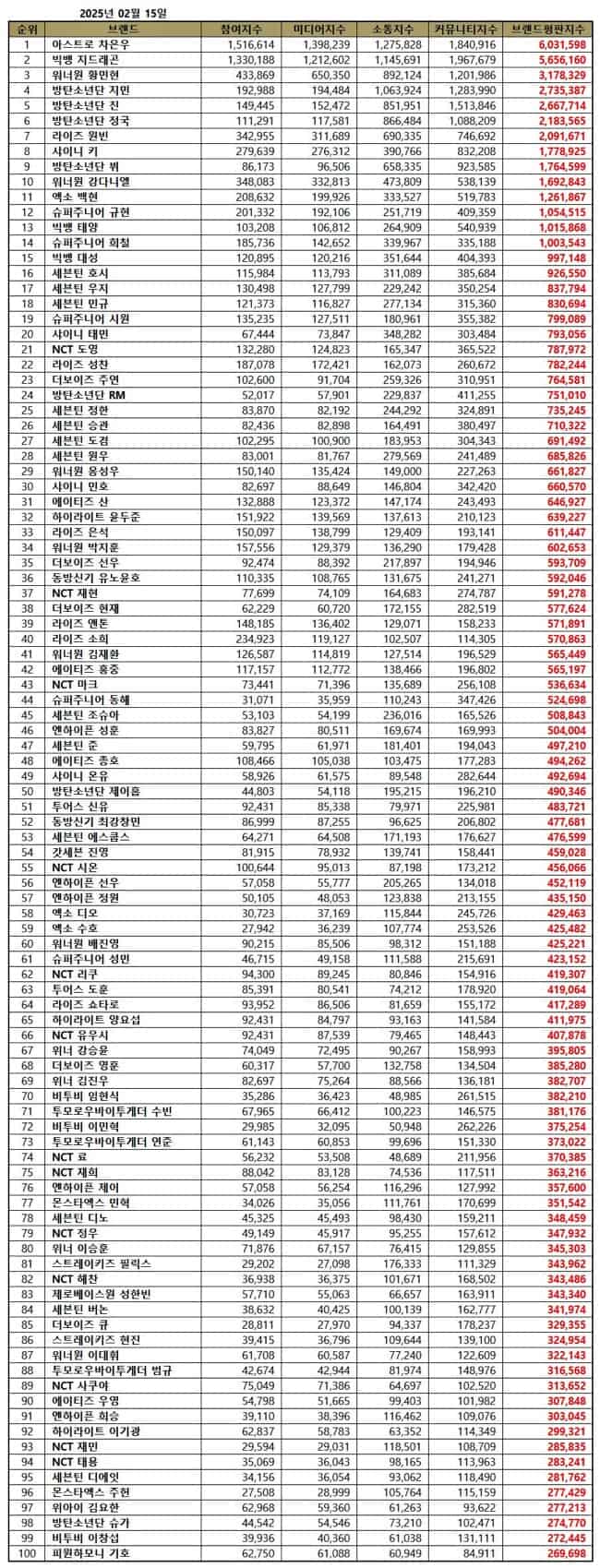 February 2025 TOP 100 Kpop Boy Group Member Brand Reputation Rankings ...