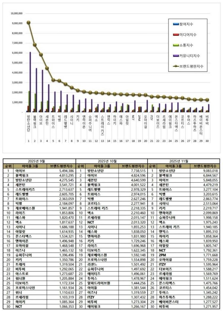BTS Stays No. 1 as BLACKPINK Rises 71% in November 2025 K-Pop Idol ...