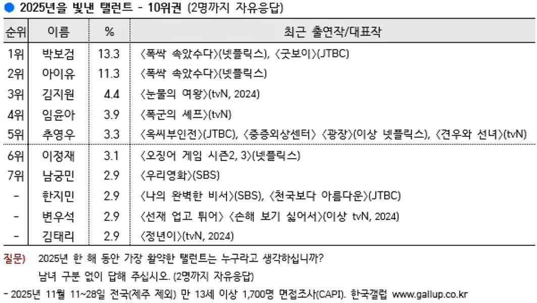Gallup Korea Talent Survey Reveals Top Korean Drama Actors of 2025 ...