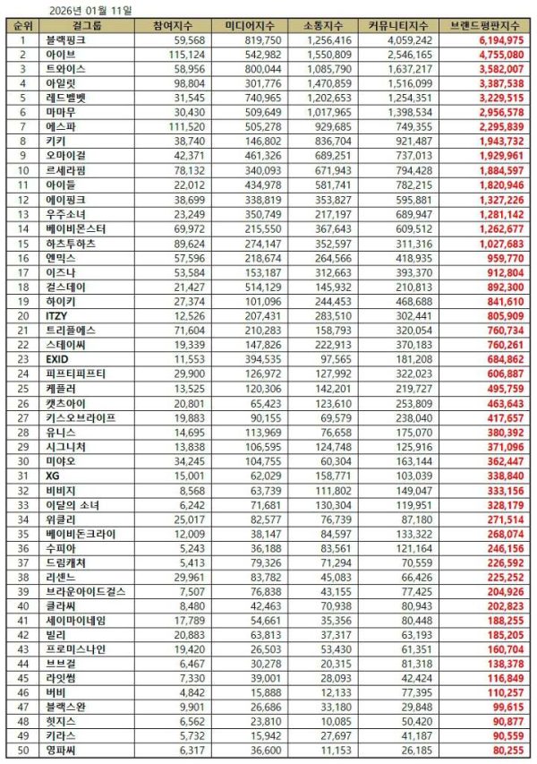 January 2026 K-pop Girl Group Brand Reputation Rankings: BLACKPINK ...