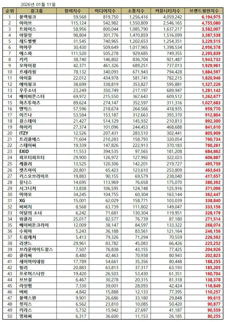 January 2026 K-pop Girl Group Brand Reputation Rankings: BLACKPINK ...