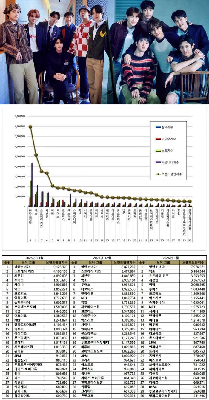 January 2026 K-pop Boy Group Brand Reputation Rankings: BTS Holds No. 1 ...