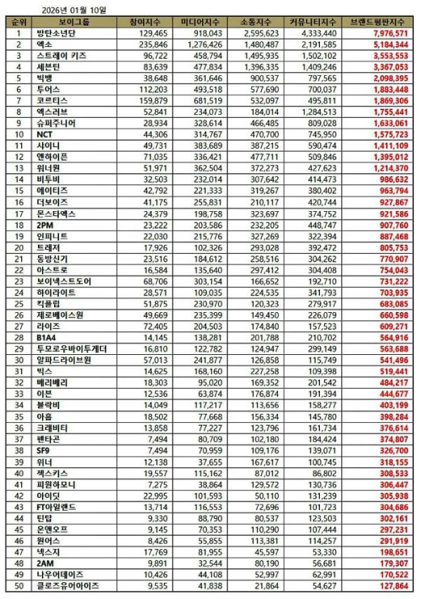 January 2026 K-pop Boy Group Brand Reputation Rankings: BTS Holds No. 1 ...