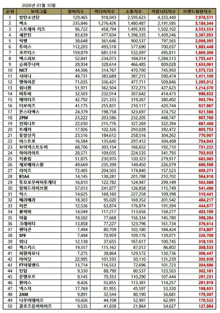 January 2026 K-pop Boy Group Brand Reputation Rankings: BTS Holds No. 1 ...