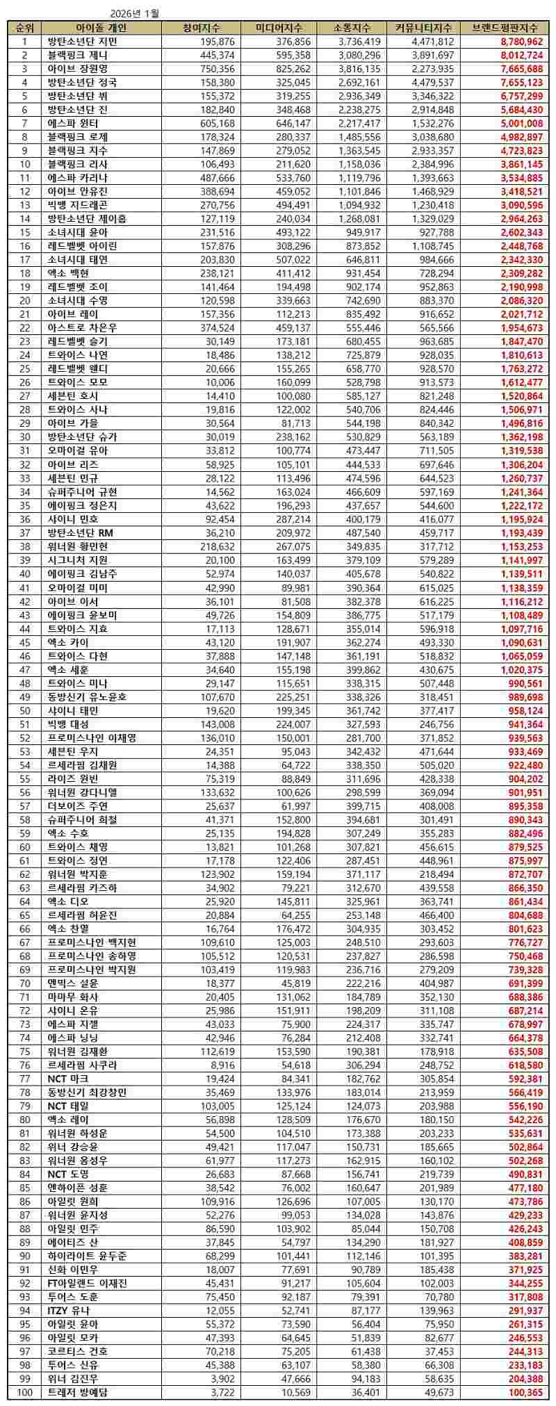 BTS’ Jimin Tops January 2026 Individual K-pop Idol Brand Reputation ...