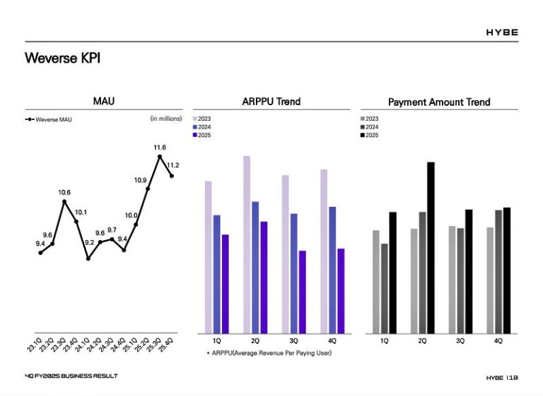 HYBE Financial Report 2025: Record KRW 2.65T Revenue, Operating Profits ...